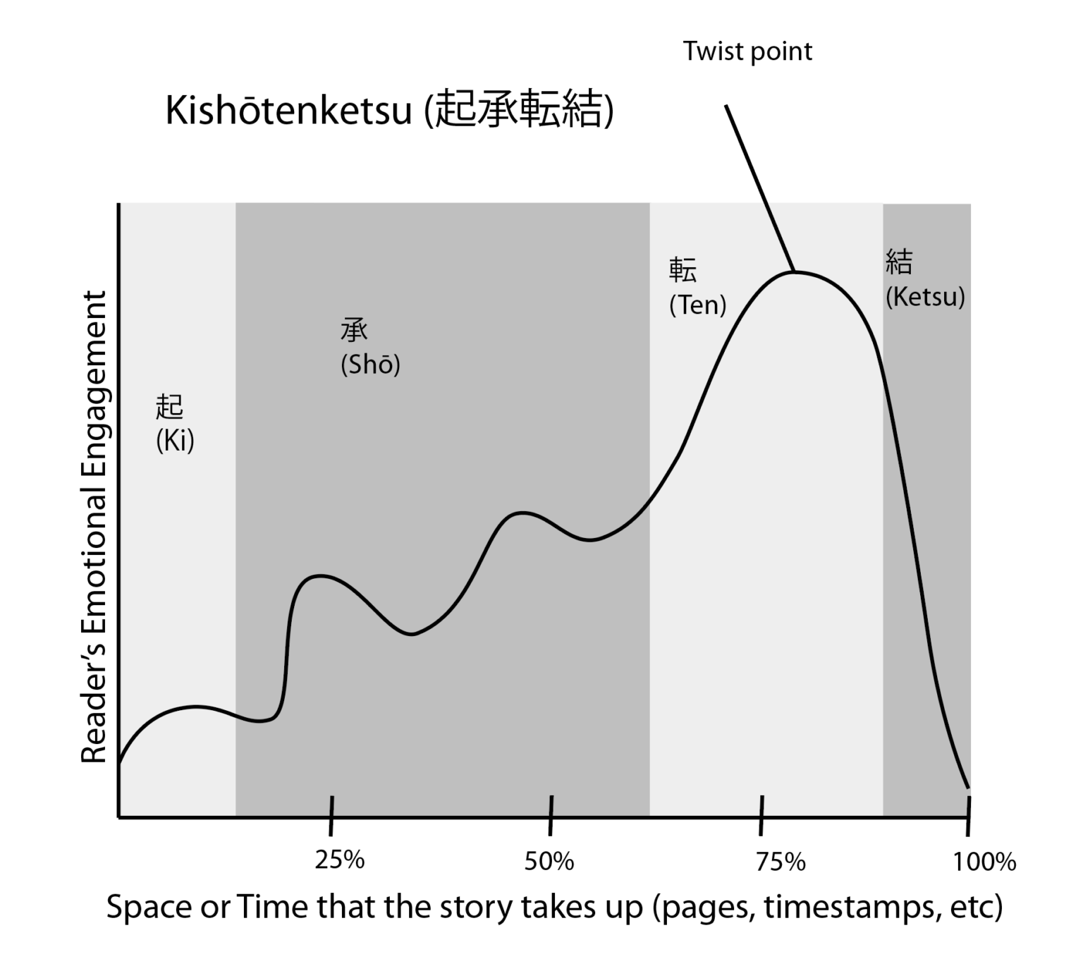 Kishotenketsu, la estructura narrativa en cuatro actos - Víctor Sellés